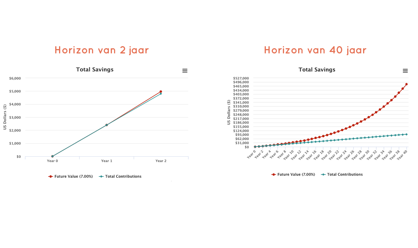 Waarom is je horizon je grootste vriend? | Beursnieuws en info | BeursBrains
